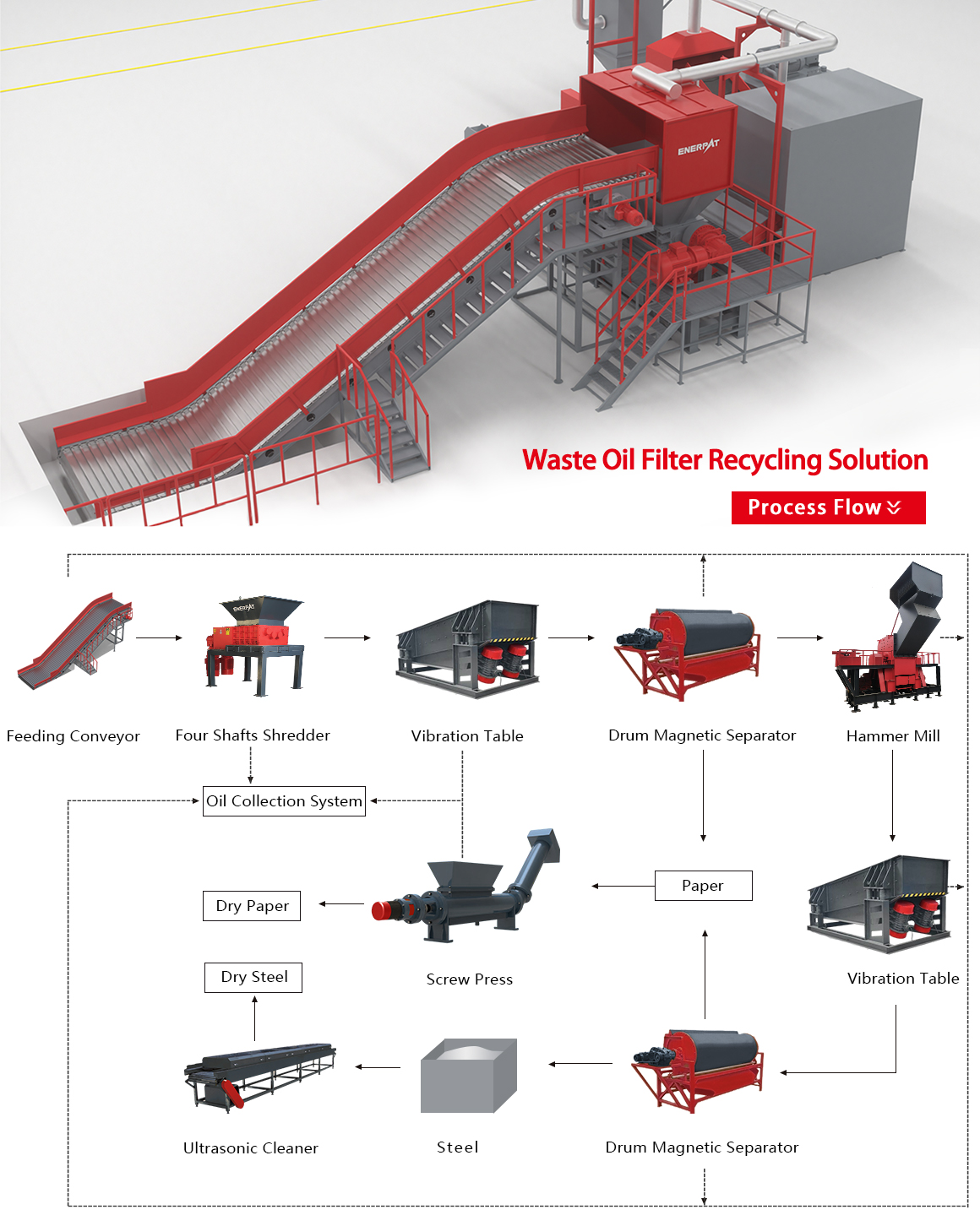 Waste Oil Filter Recycling Solution